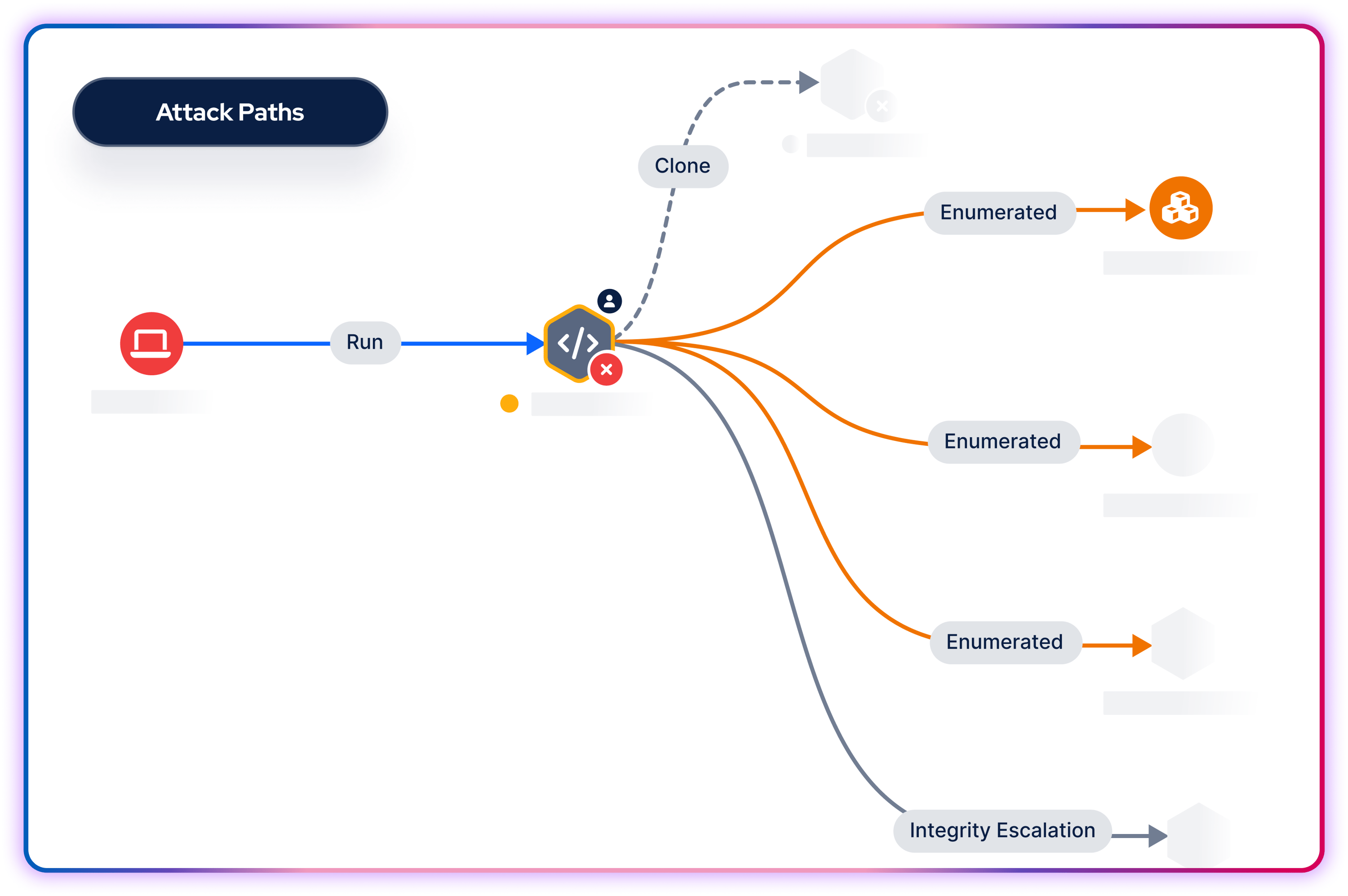 Attack Path Management and Validation